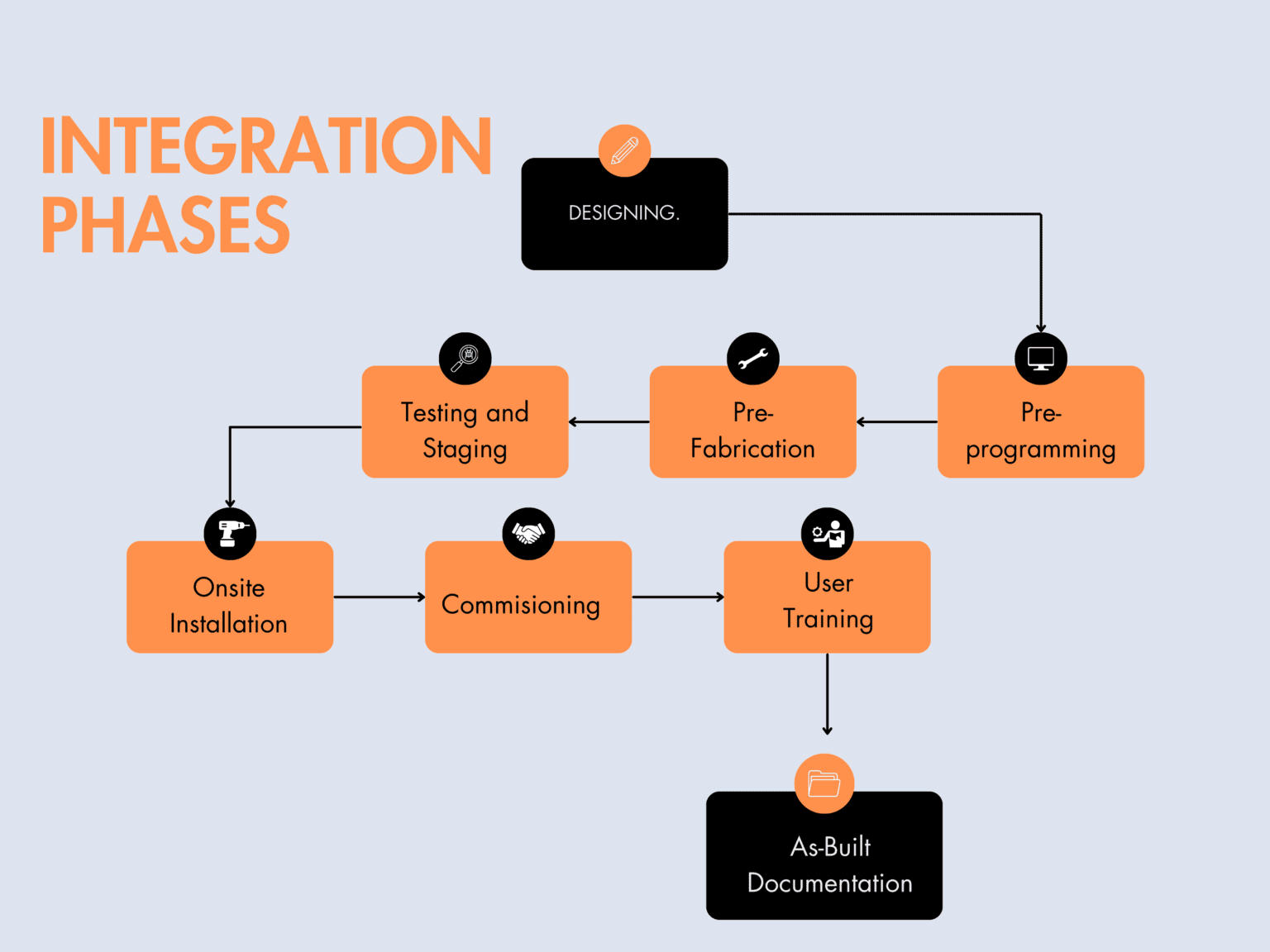 INTEGRATION – Audio Visual Control Systems